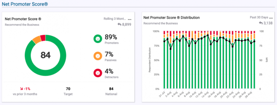 What is Net Promoter Score®? | SureCritic Blog